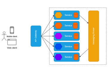Blog | Microservice Architecture: The Pattern in The Grand Design